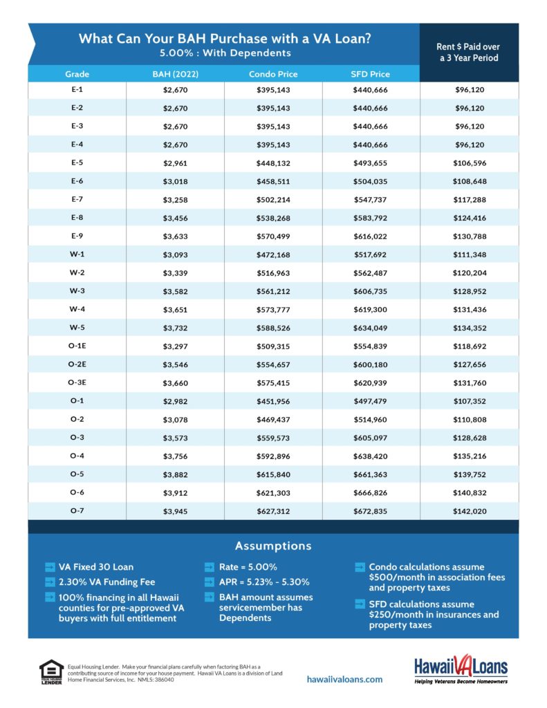 2022 BAH To Purchase Price Conversion Matrix With No Dependents For 2022 BAH To Purchase Price Conversion Matrix With No Dependents For