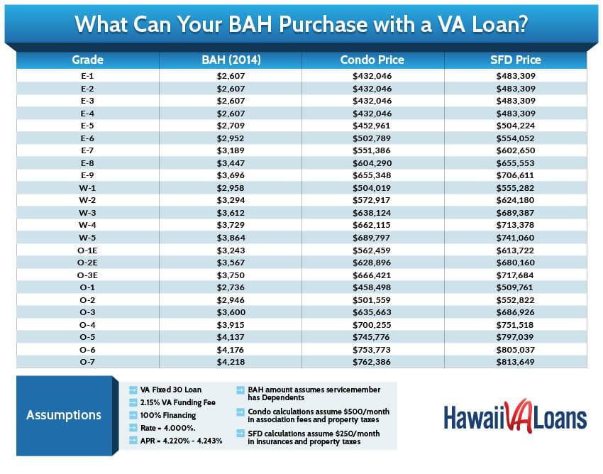 2014 BAH Rates An Increase For Hawaii s Active Duty Military Hawaii